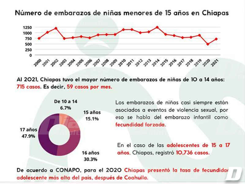 Chiapas el estado con mayor número de embarazos infantiles - Diario de Chiapas
