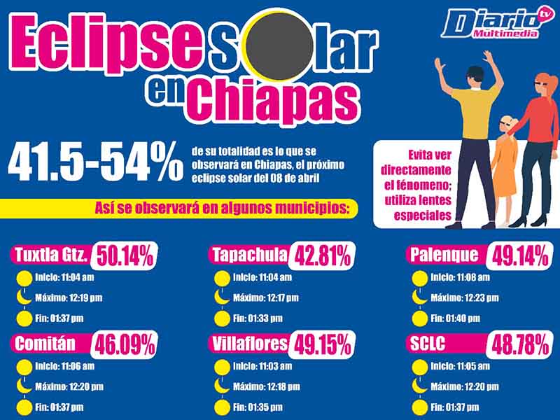 En Chiapas, Eclipse se observará un 54% - Diario de Chiapas