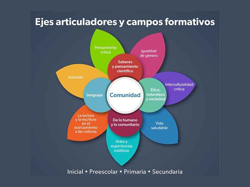 Los campos formativos de la educación básica en la nueva escuela mexicana - Diario de Chiapas